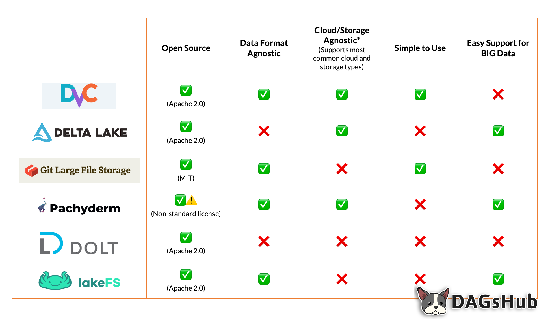 Comparing Data Version Control Tools 2020