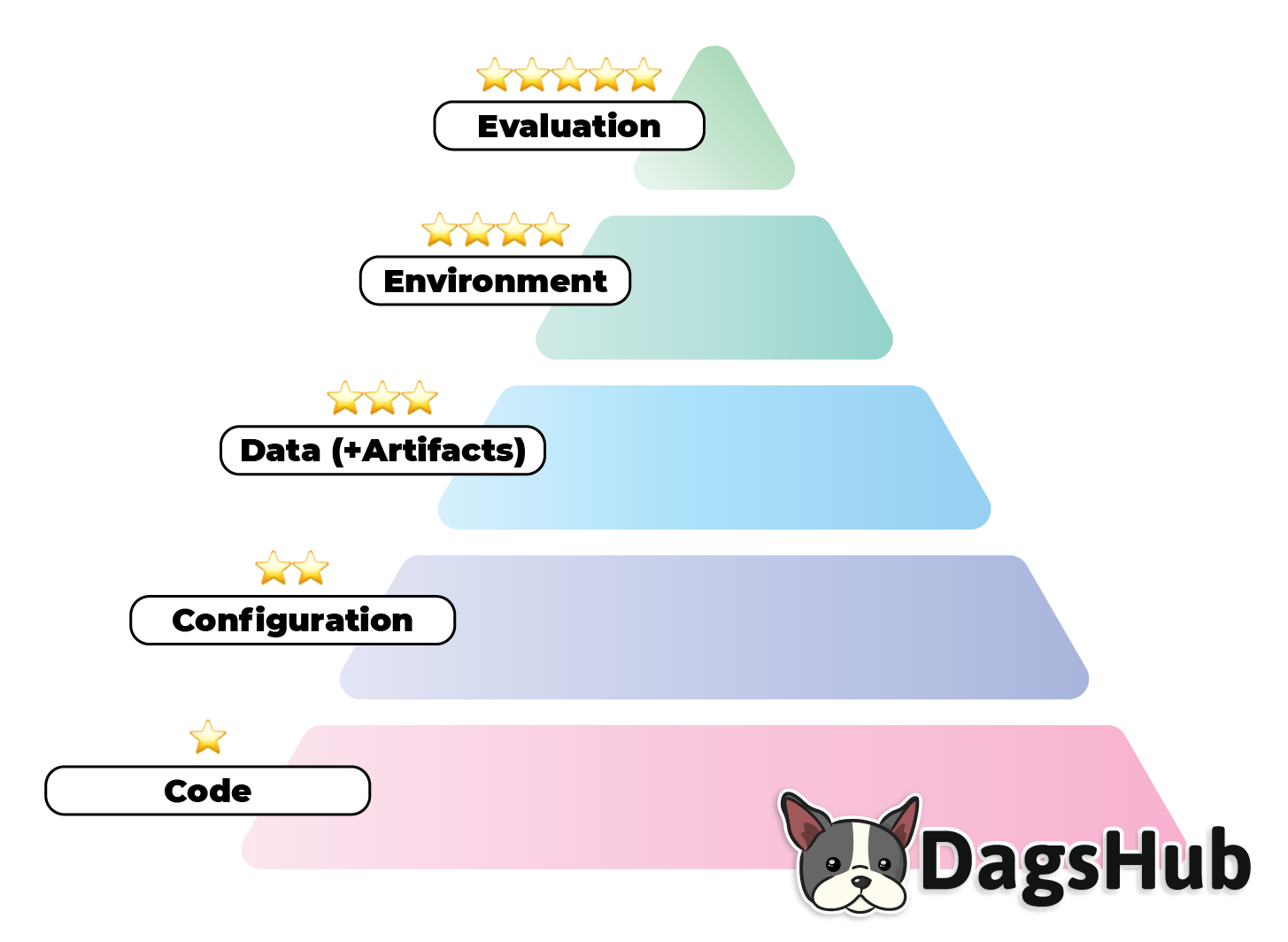 Introducing a Scale for Machine Learning Reproducibility - DagsHub