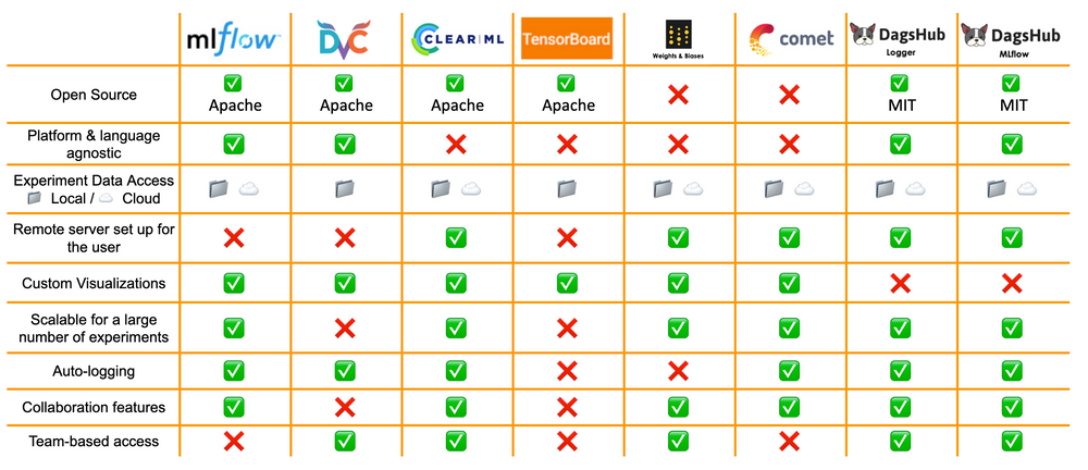 ML Experiment Tracking Tools: Comprehensive Comparison | DagsHub