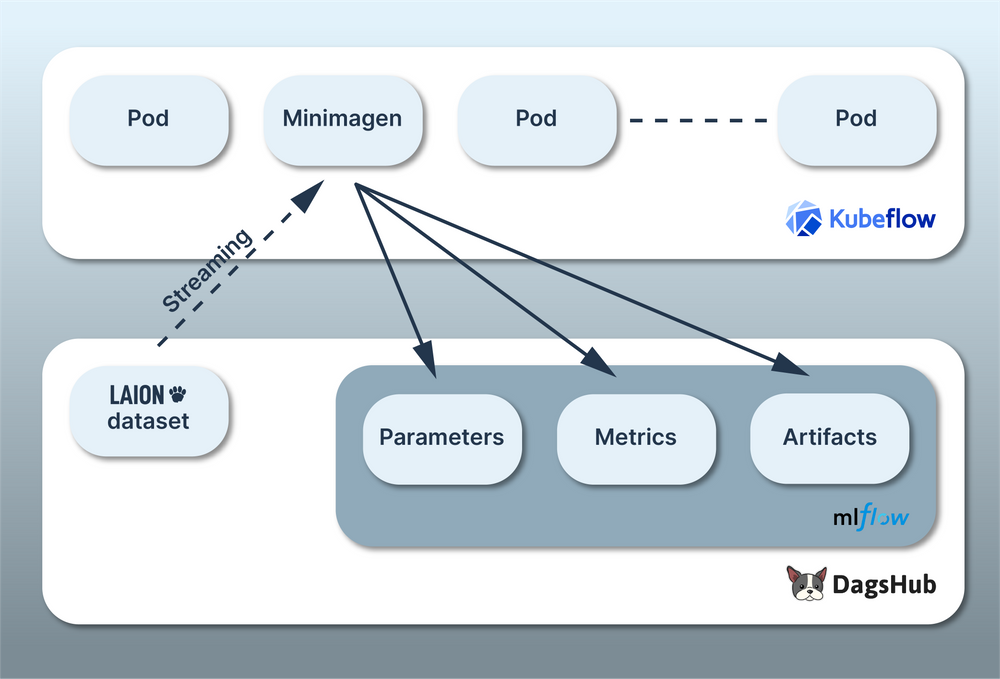 Train a text-to-image model with Kubeflow | DagsHub