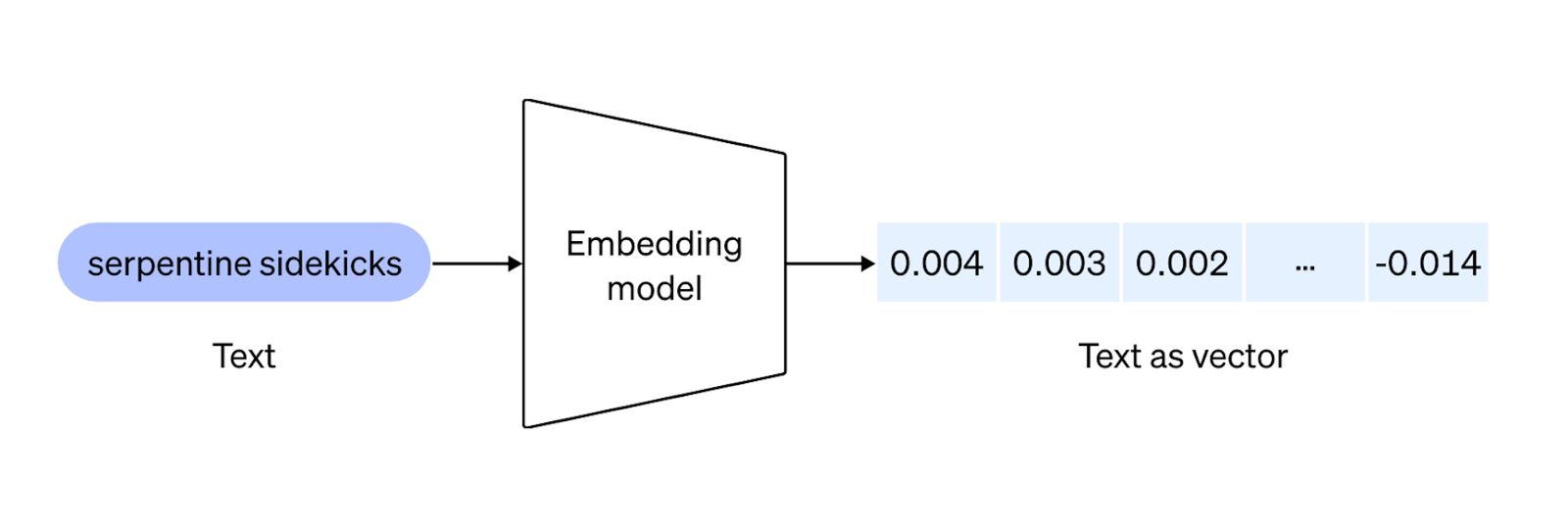 How to Train a Custom LLM Embedding Model
