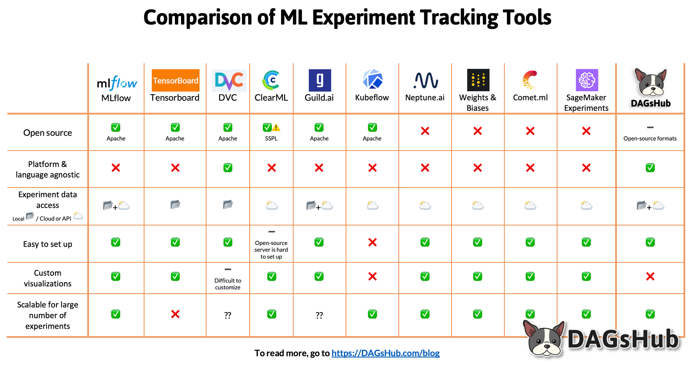 ML experiment tracking tools that fit your data science workflow | DAGsHub