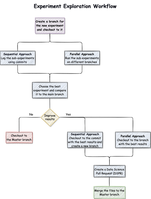 Data Science Workflows to Track Experiments | DAGsHub