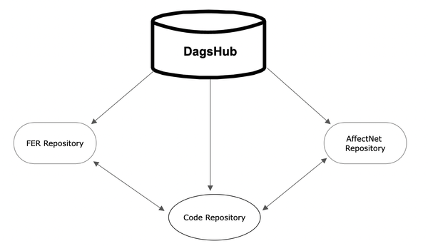 Generalize ML Model Using Multiple Datasets | DagsHub